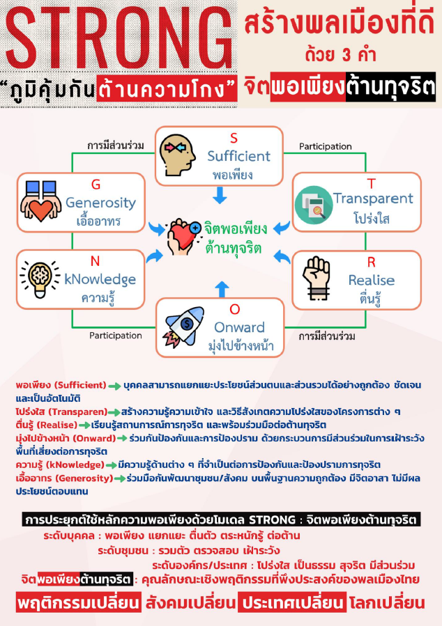 หลักสูตร STRONG Model : จิตพอเพียงต้านทุจริต